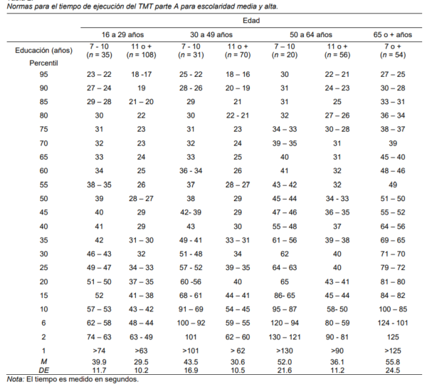 TRAIL MAKING TEST (TMT) – TEST DEL TRAZO (TT) – PRUEBA DE CREACIÓN DE ...